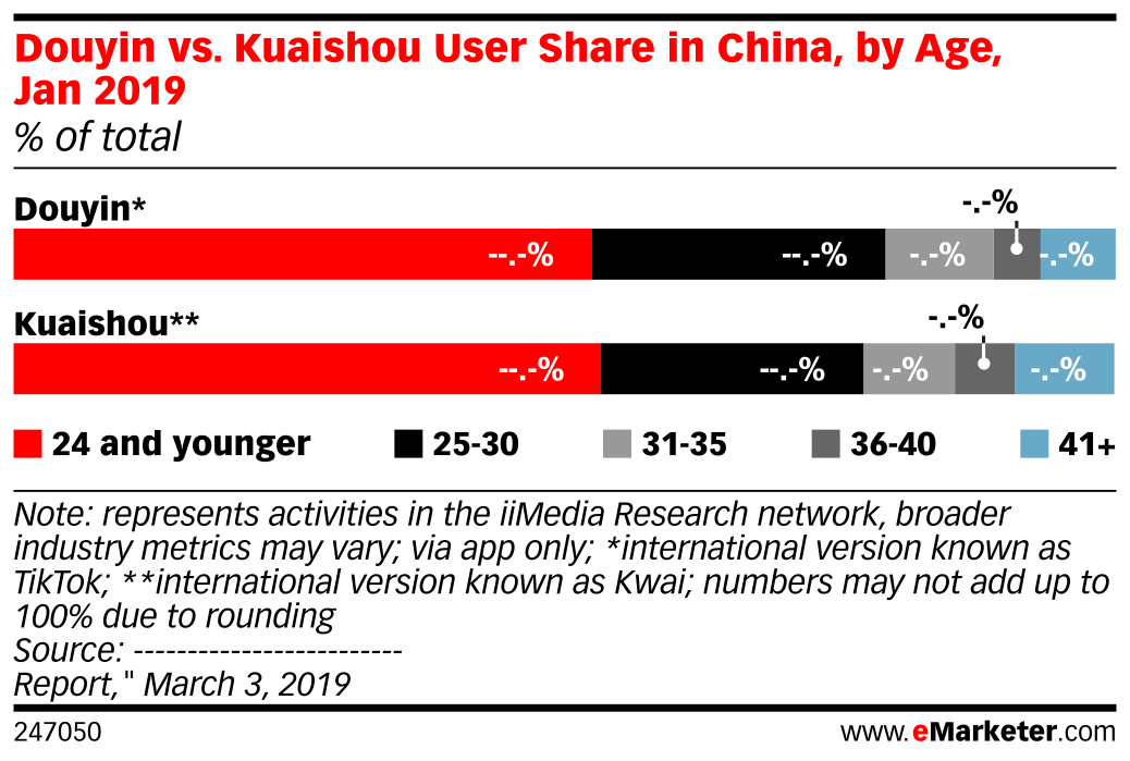 Douyin vs. Kuaishou User Share in China, by Age, Jan 2019 (% of total ...