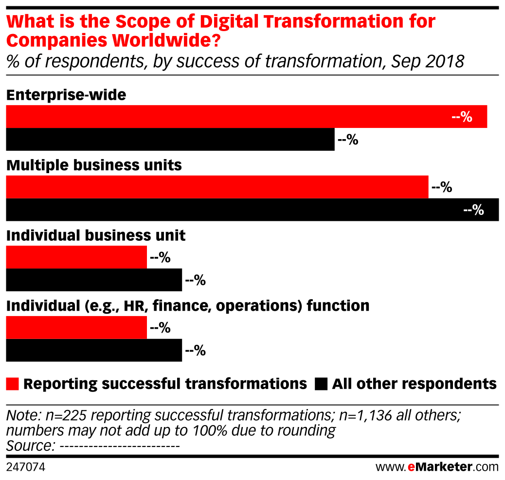 What is the Scope of Digital Transformation for Companies Worldwide ...