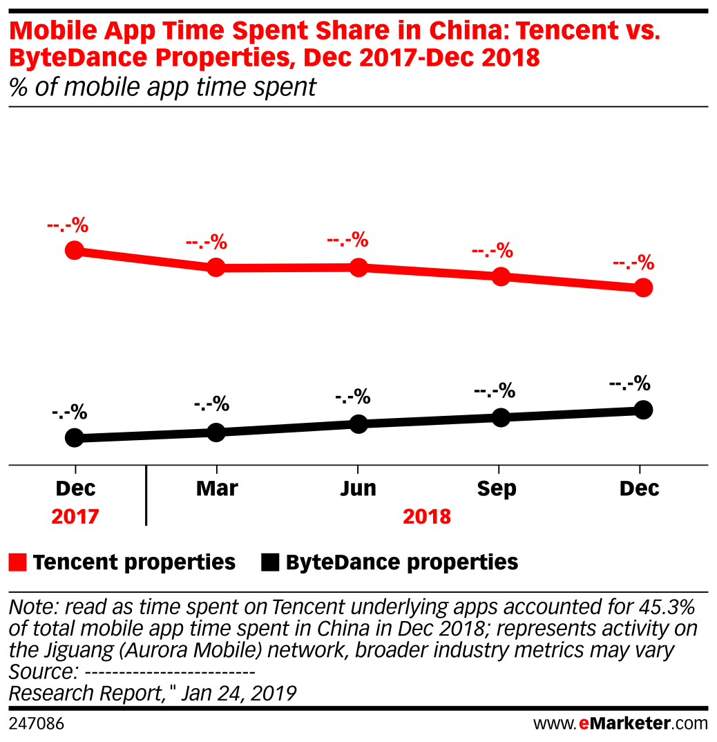 Mobile App Time Spent Share in China: Tencent vs. ByteDance Properties ...