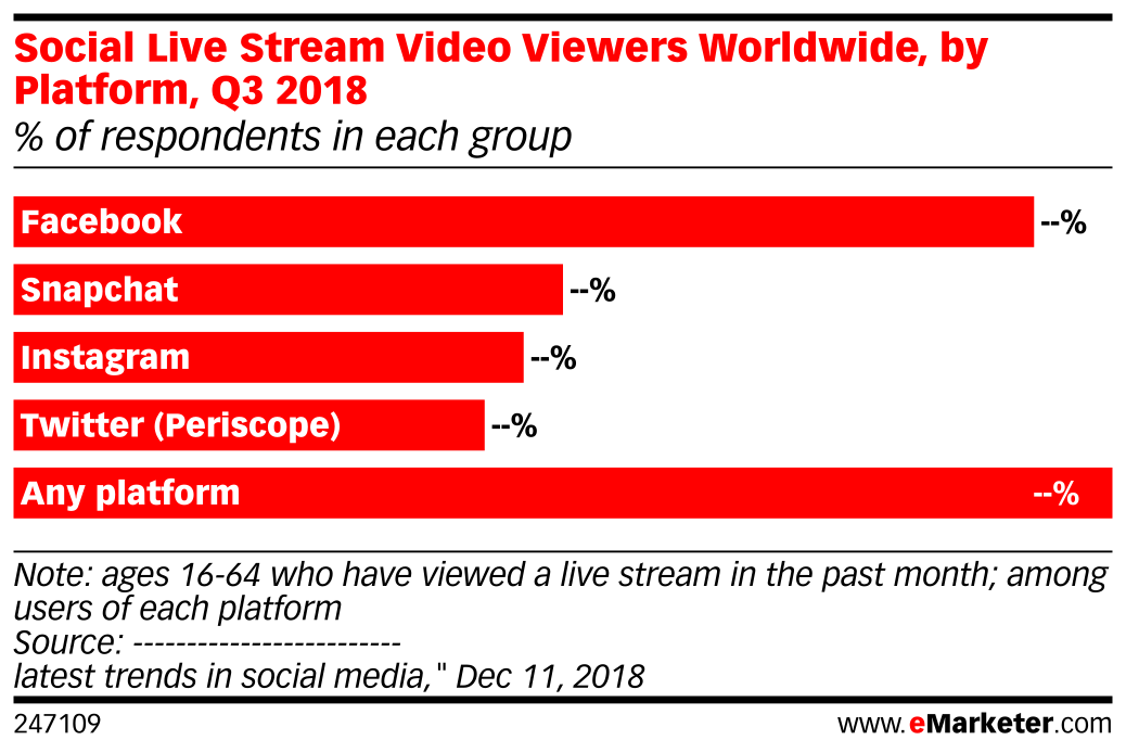 Social Live Stream Video Viewers Worldwide, by Platform, Q3 2018 (% of ...