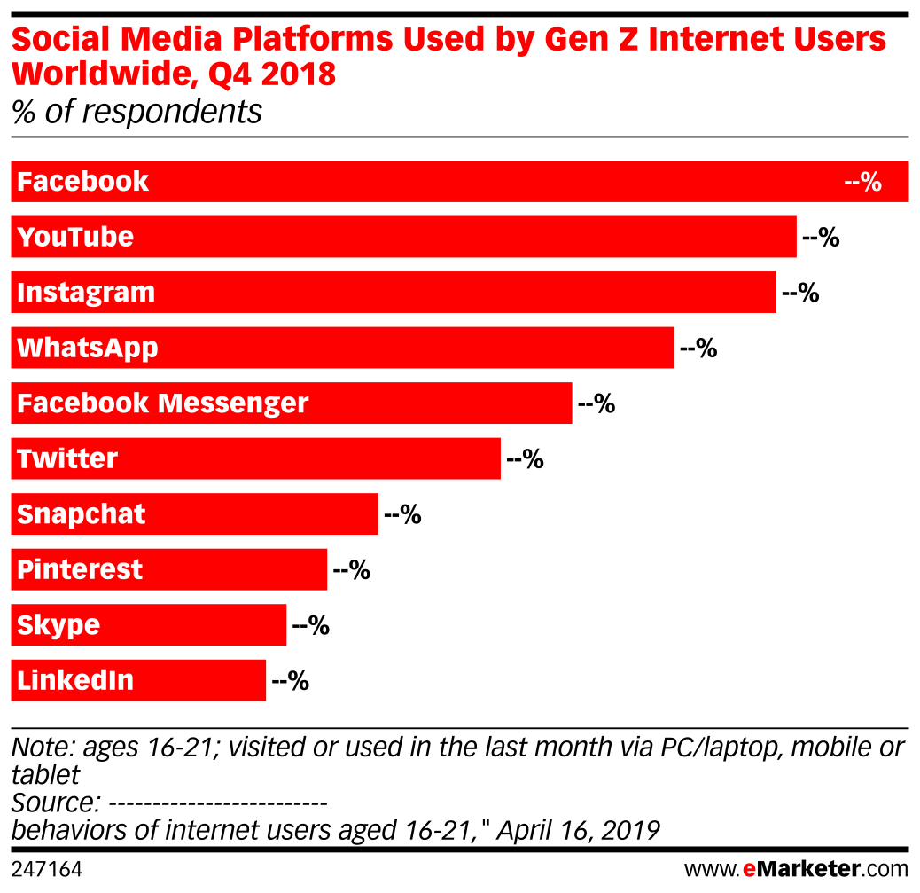 Social Media Platforms Used by Gen Z Internet Users Worldwide, Q4 2018 ...