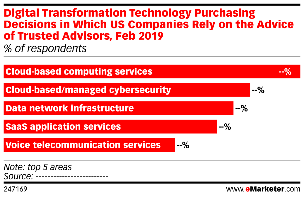 Digital Transformation Technology Purchasing Decisions in Which US ...