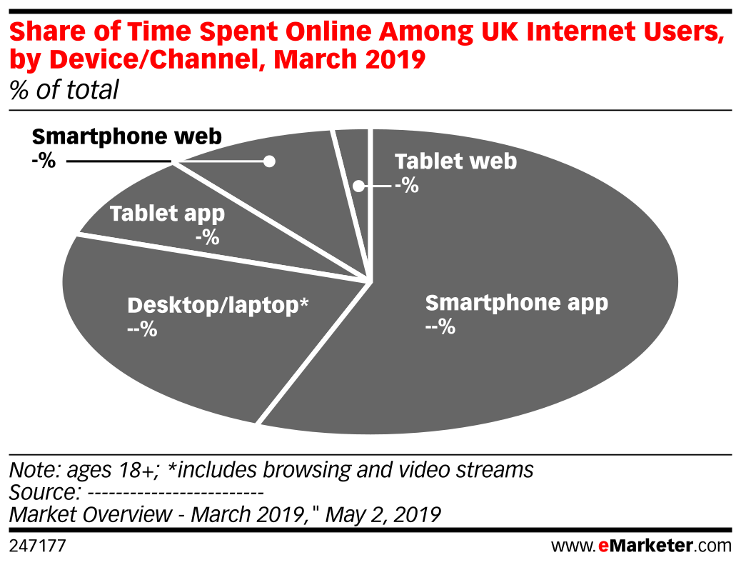 Share of Time Spent Online Among UK Internet Users, by Device/Channel ...