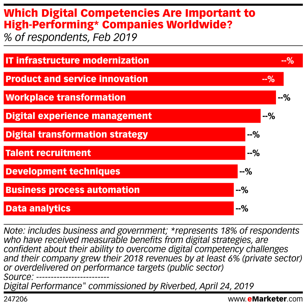 Which Digital Competencies Are Important to High-Performing* Companies ...