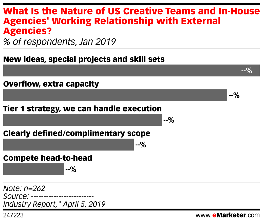 What Is the Nature of US Creative Teams and In-House Agencies' Working ...