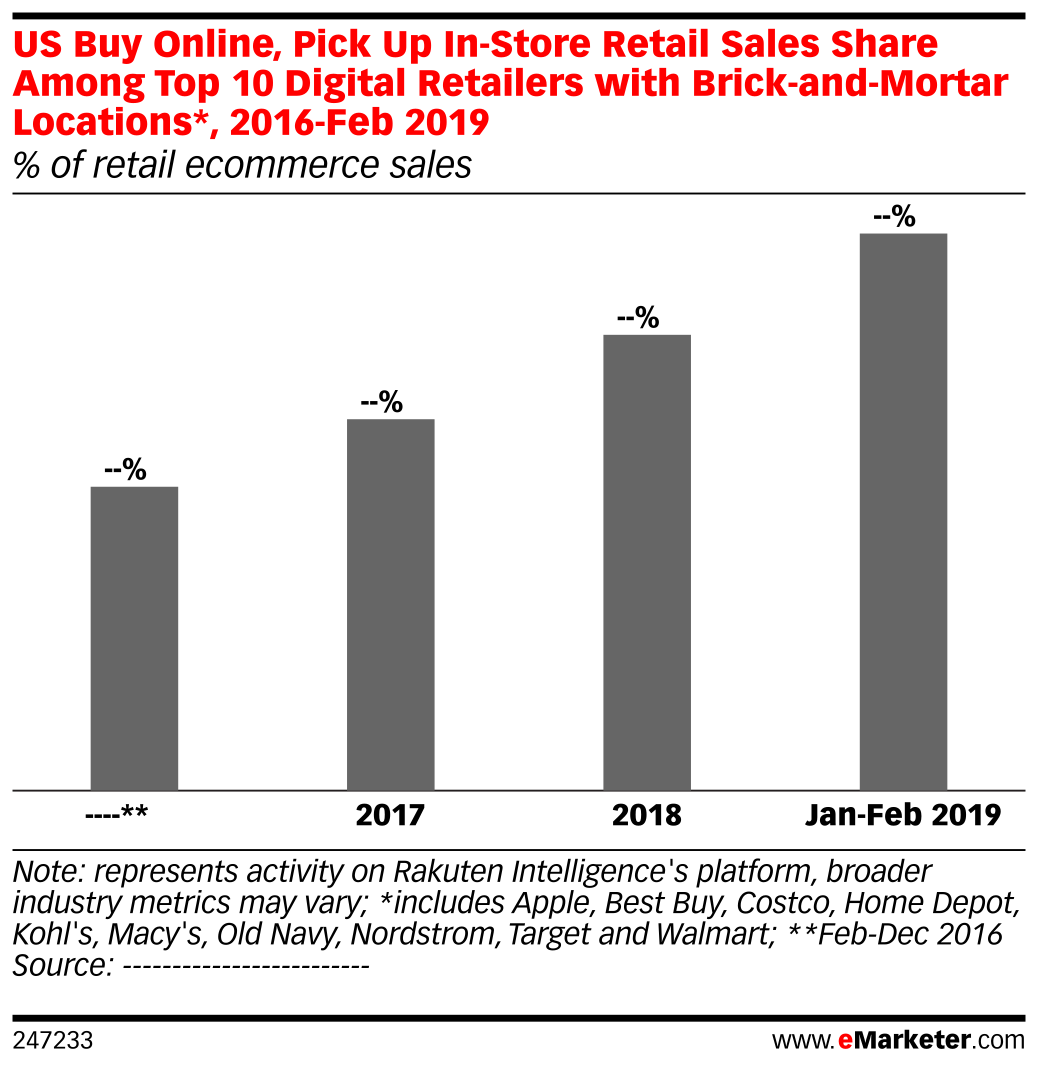 US Buy Online, Pick Up In-Store Retail Sales Share Among Top 10 Digital ...