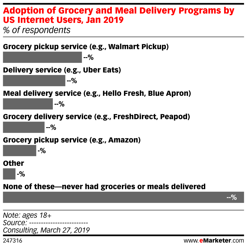 Adoption of Grocery and Meal Delivery Programs by US Internet Users ...