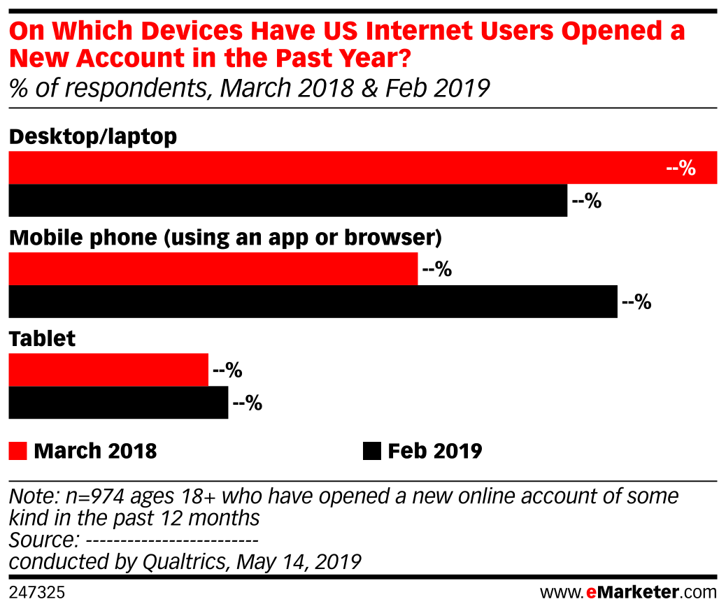 On Which Devices Have US Internet Users Opened a New Account in the ...