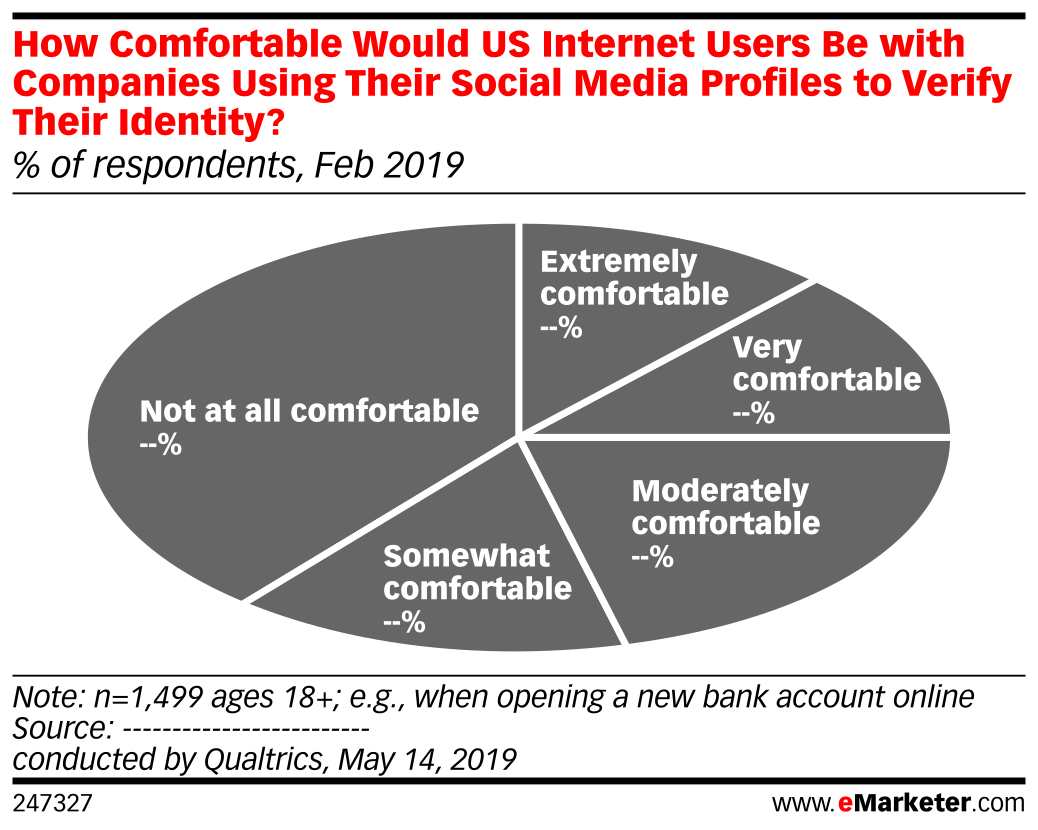 How Comfortable Would US Internet Users Be with Companies Using Their ...
