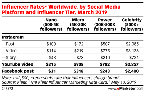 Influencer Rates* Worldwide, by Social Media Platform and Influencer ...
