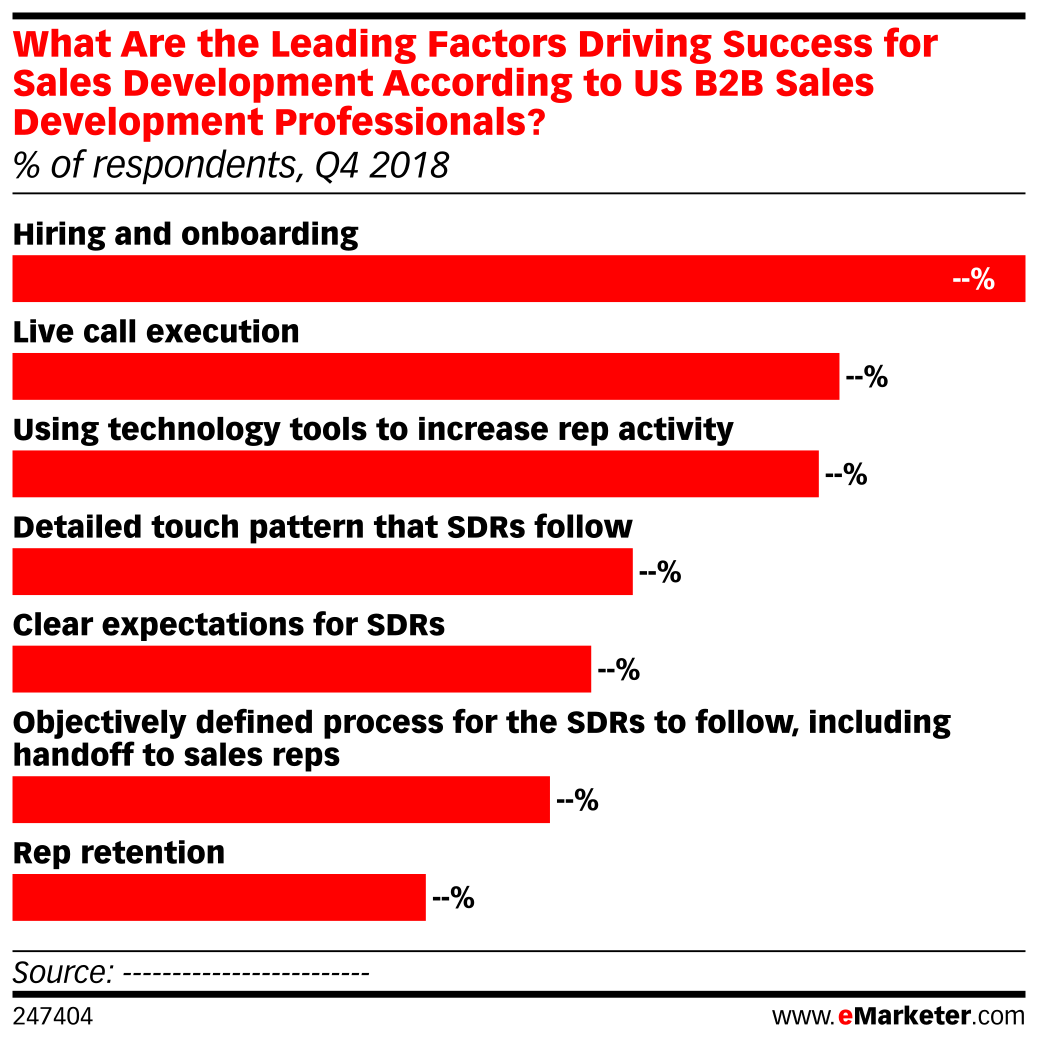 What Are the Leading Factors Driving Success for Sales Development ...