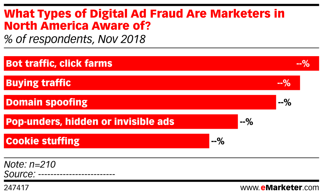 What Types of Digital Ad Fraud Are Marketers in North America Aware of ...