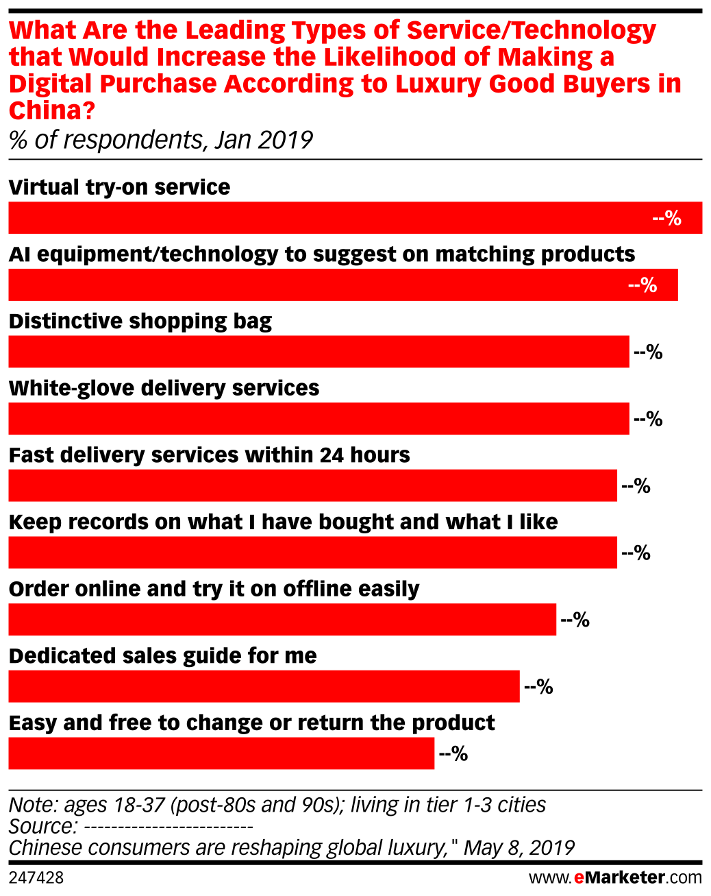What Are the Leading Types of Service/Technology that Would Increase ...