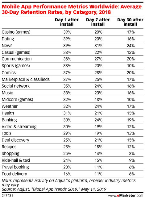 Mobile App Performance Metrics Worldwide: Average 30-Day Retention ...