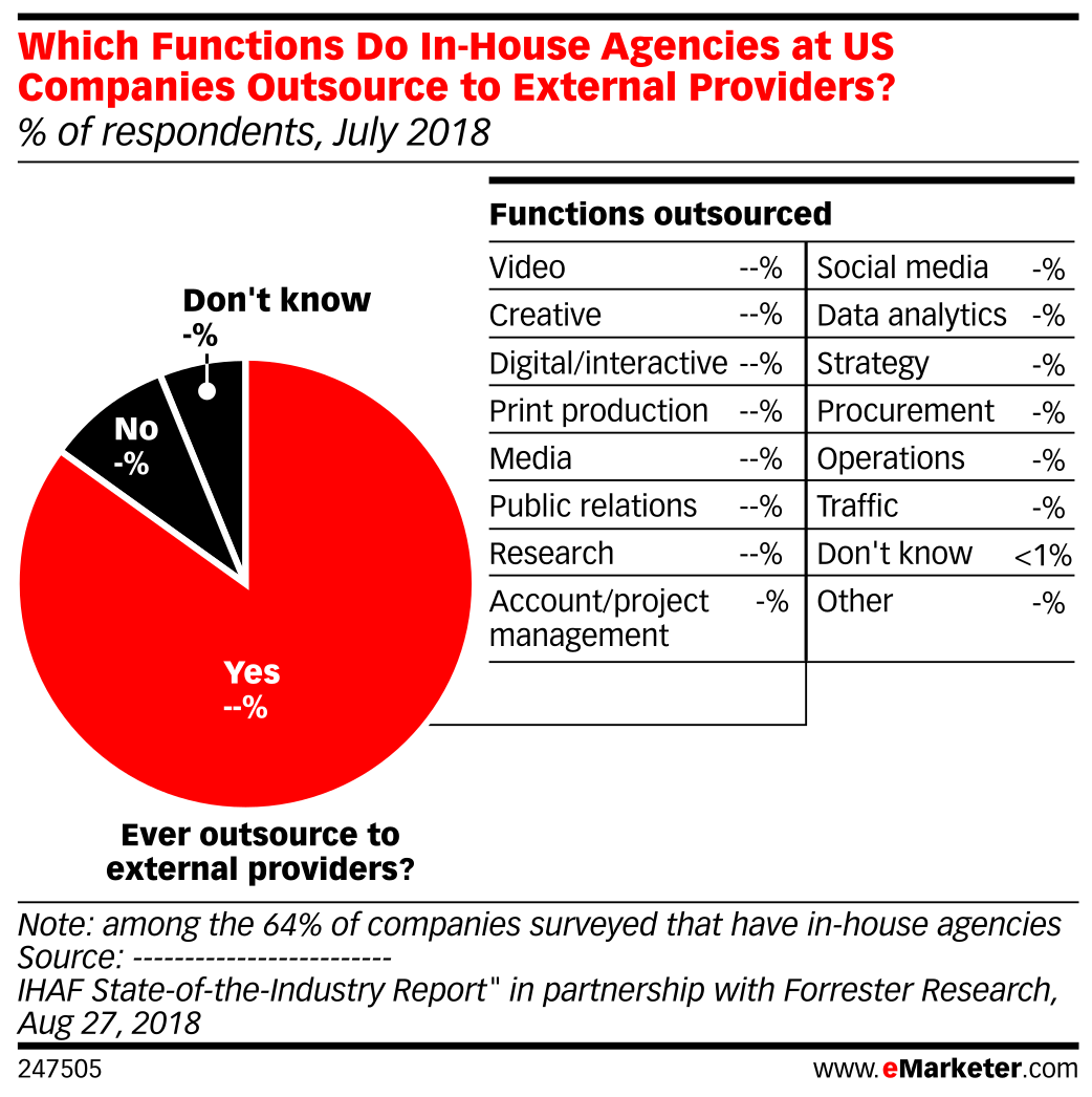 Which Functions Do In-House Agencies at US Companies Outsource to ...