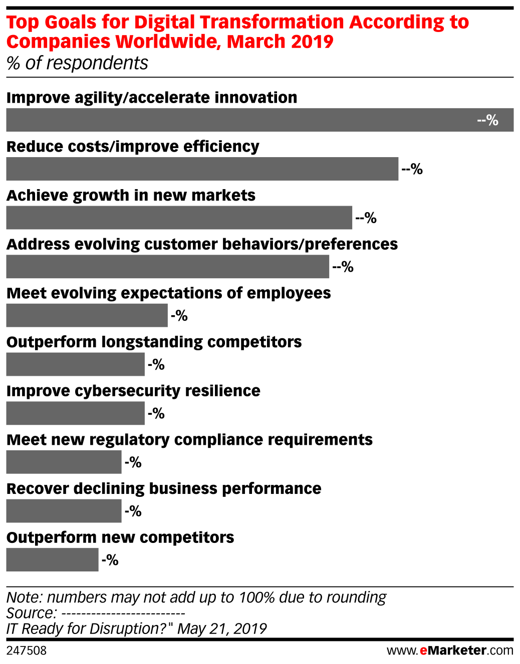 Top Goals for Digital Transformation According to Companies Worldwide ...