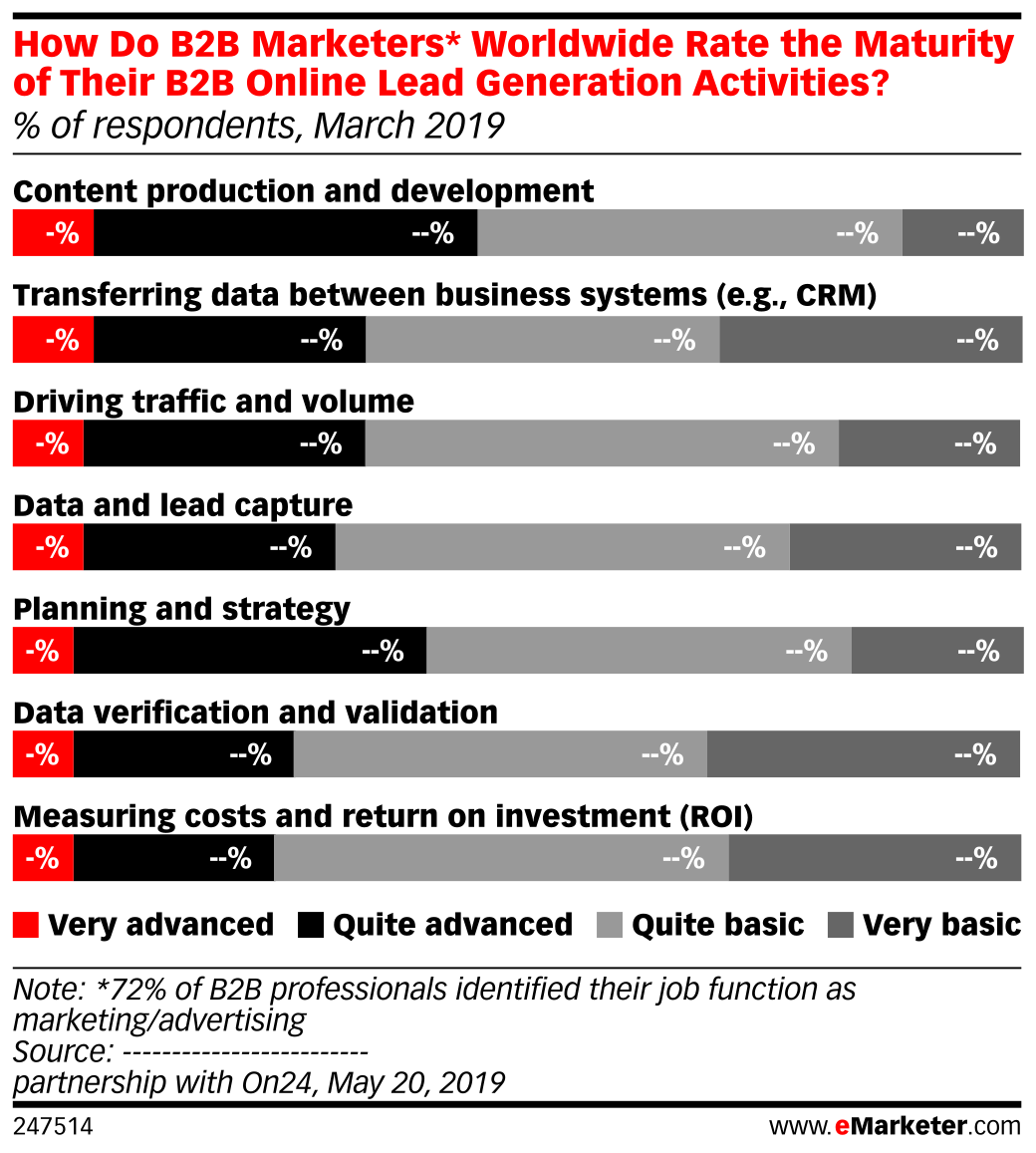 How Do B2B Marketers* Worldwide Rate the Maturity of Their B2B Online ...