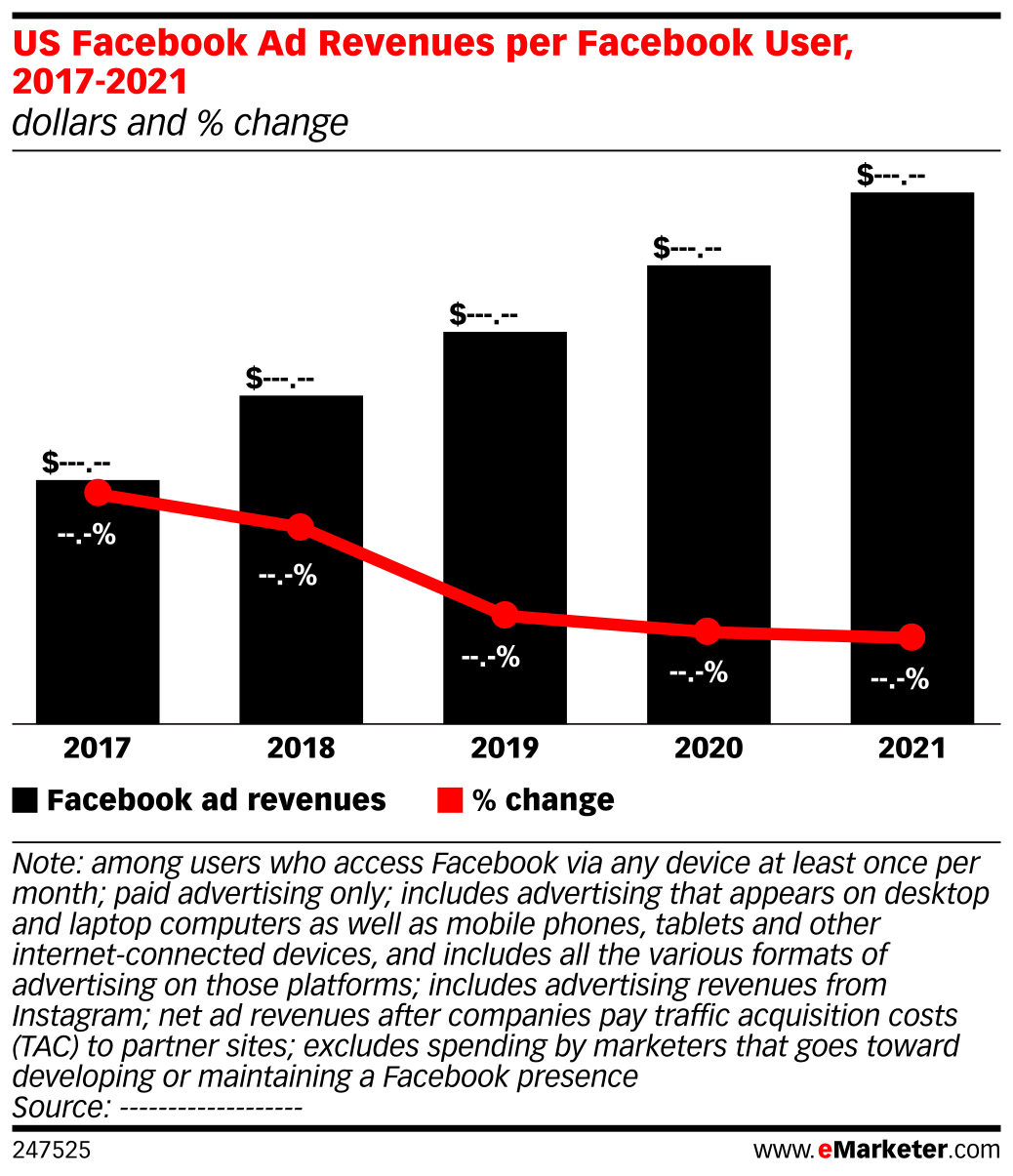 US Facebook Ad Revenues per Facebook User, 2017-2021 (dollars and ...