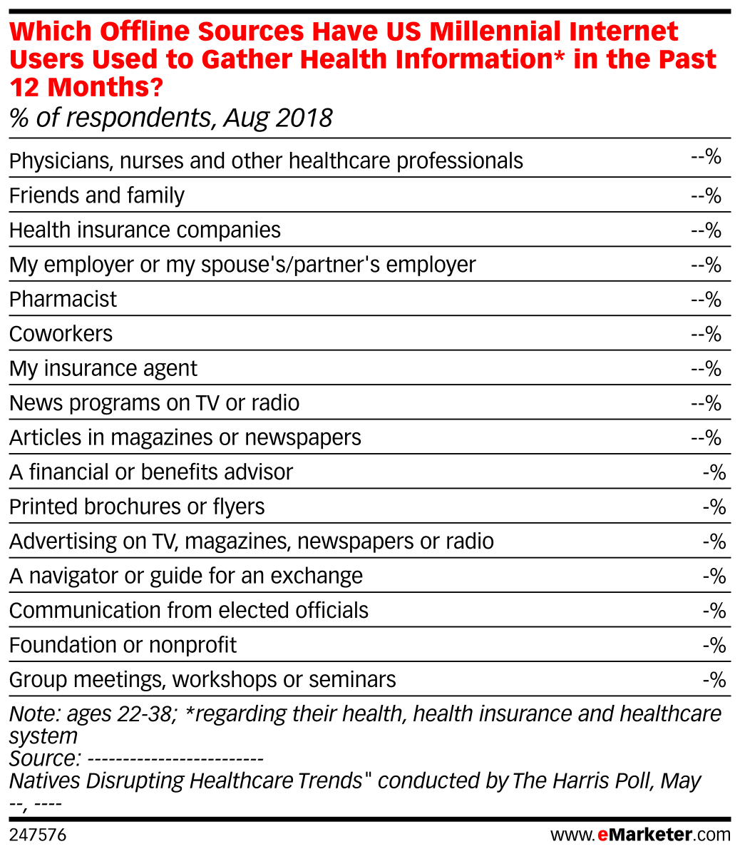 Which Offline Sources Have US Millennial Internet Users Used to Gather ...