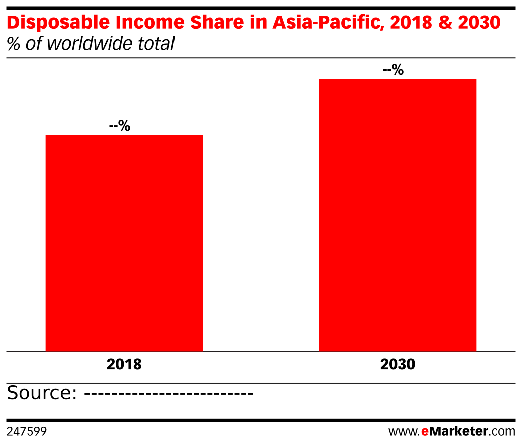 Disposable Income Share in Asia-Pacific, 2018 & 2030 (% of worldwide ...