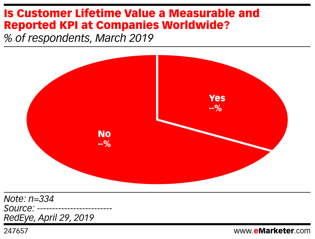 Is Customer Lifetime Value a Measurable and Reported KPI at Companies ...