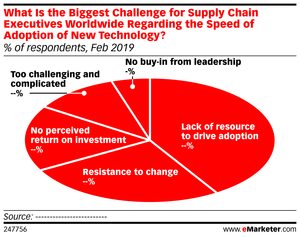 What Is the Biggest Challenge for Supply Chain Executives Worldwide ...
