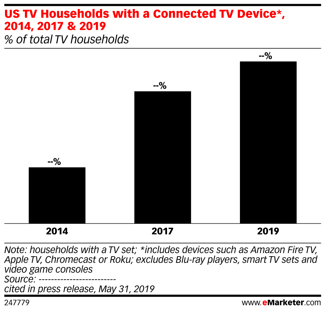 US TV Households with a Connected TV Device*, 2014, 2017 & 2019 (% of ...
