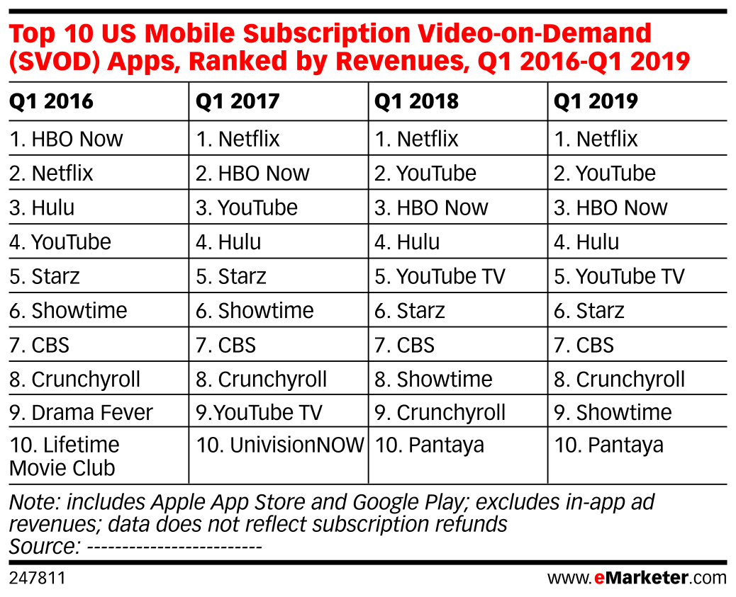 Top 10 US Mobile Subscription Video-on-Demand (SVOD) Apps, Ranked by ...