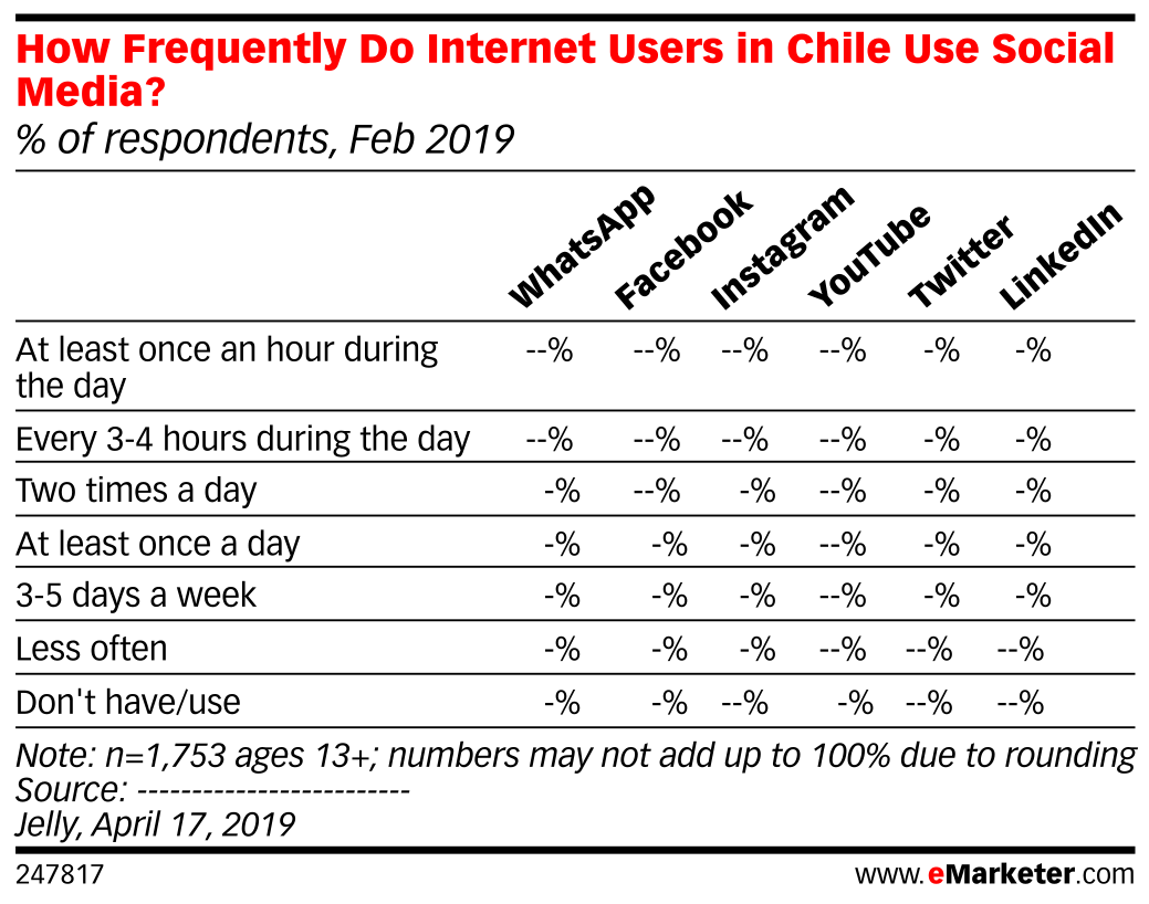 How Frequently Do Internet Users in Chile Use Social Media? (% of ...