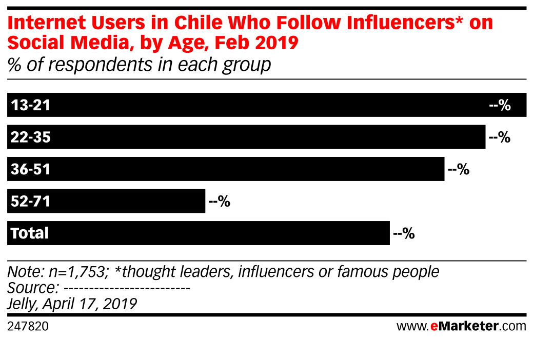 Internet Users in Chile Who Follow Influencers* on Social Media, by Age ...