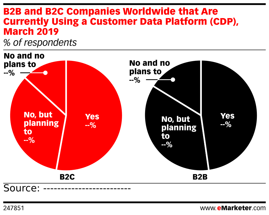 B2B and B2C Companies Worldwide that Are Currently Using a Customer ...