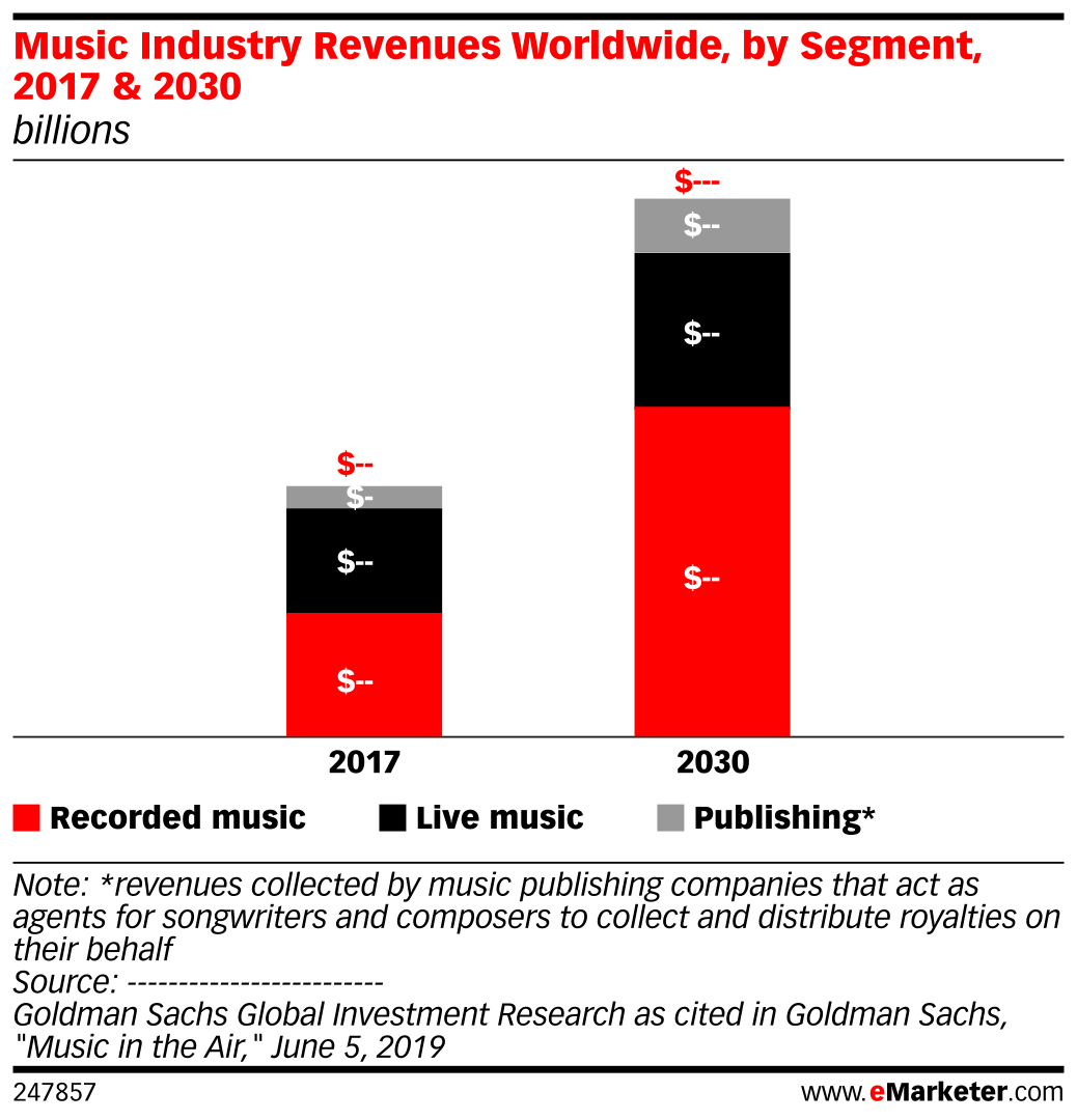 Music Industry Revenues Worldwide, by Segment, 2017 & 2030 (billions ...
