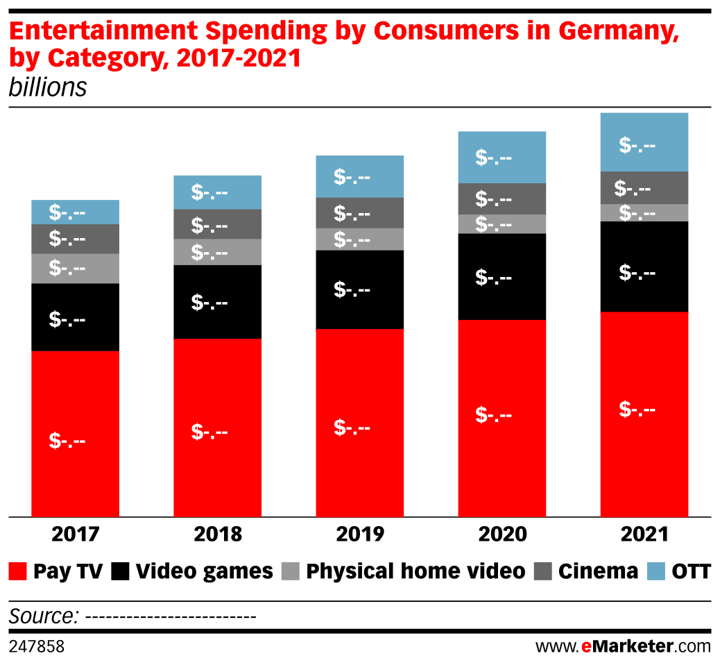 Entertainment Spending by Consumers in Germany, by Category, 2017-2021 ...