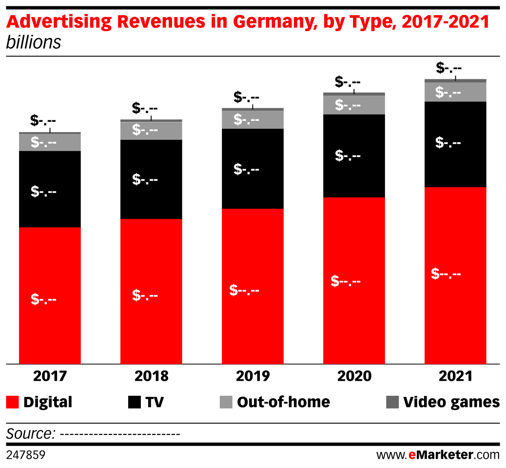 Advertising Revenues in Germany, by Type, 2017-2021 (billions) | EMARKETER