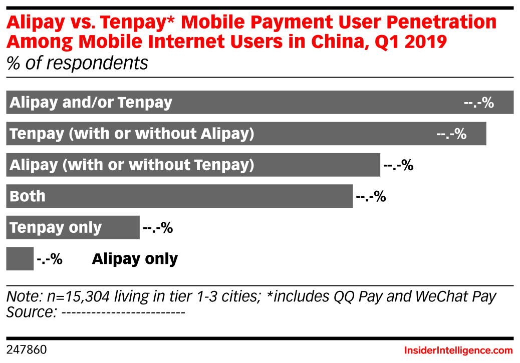Alipay vs. Tenpay* Mobile Payment User Penetration Among Mobile ...