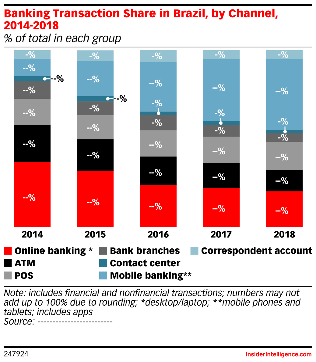 Banking Transaction Share in Brazil, by Channel, 2014-2018 (% of total ...