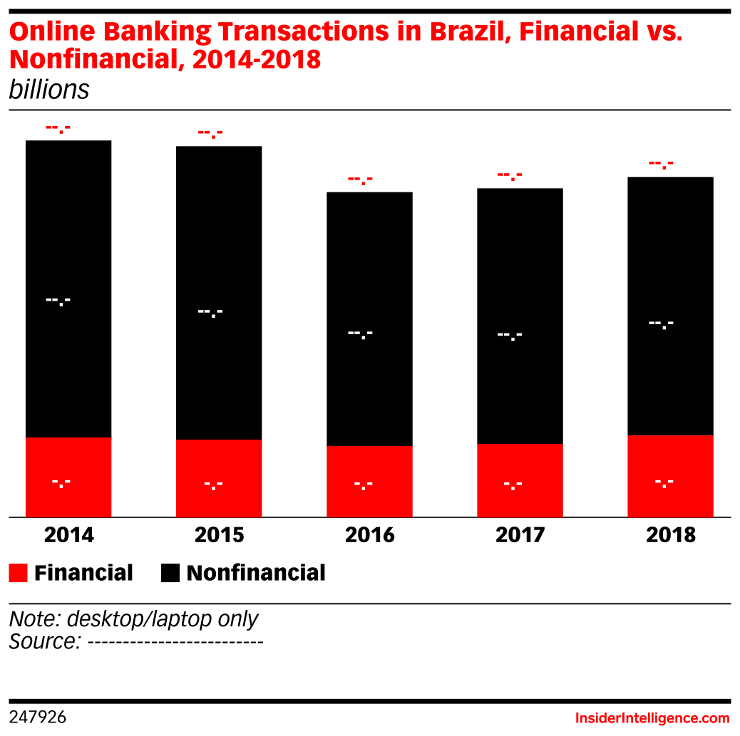 Online Banking Transactions in Brazil, Financial vs. Nonfinancial, 2014 ...