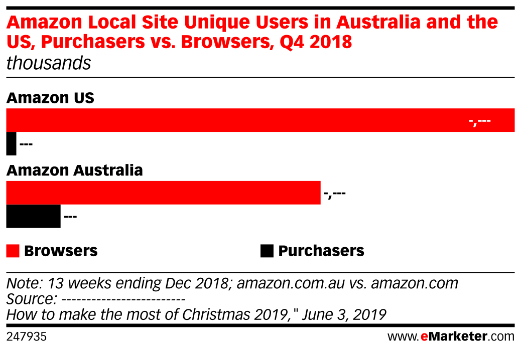 Amazon Local Site Unique Users in Australia and the US, Purchasers vs ...