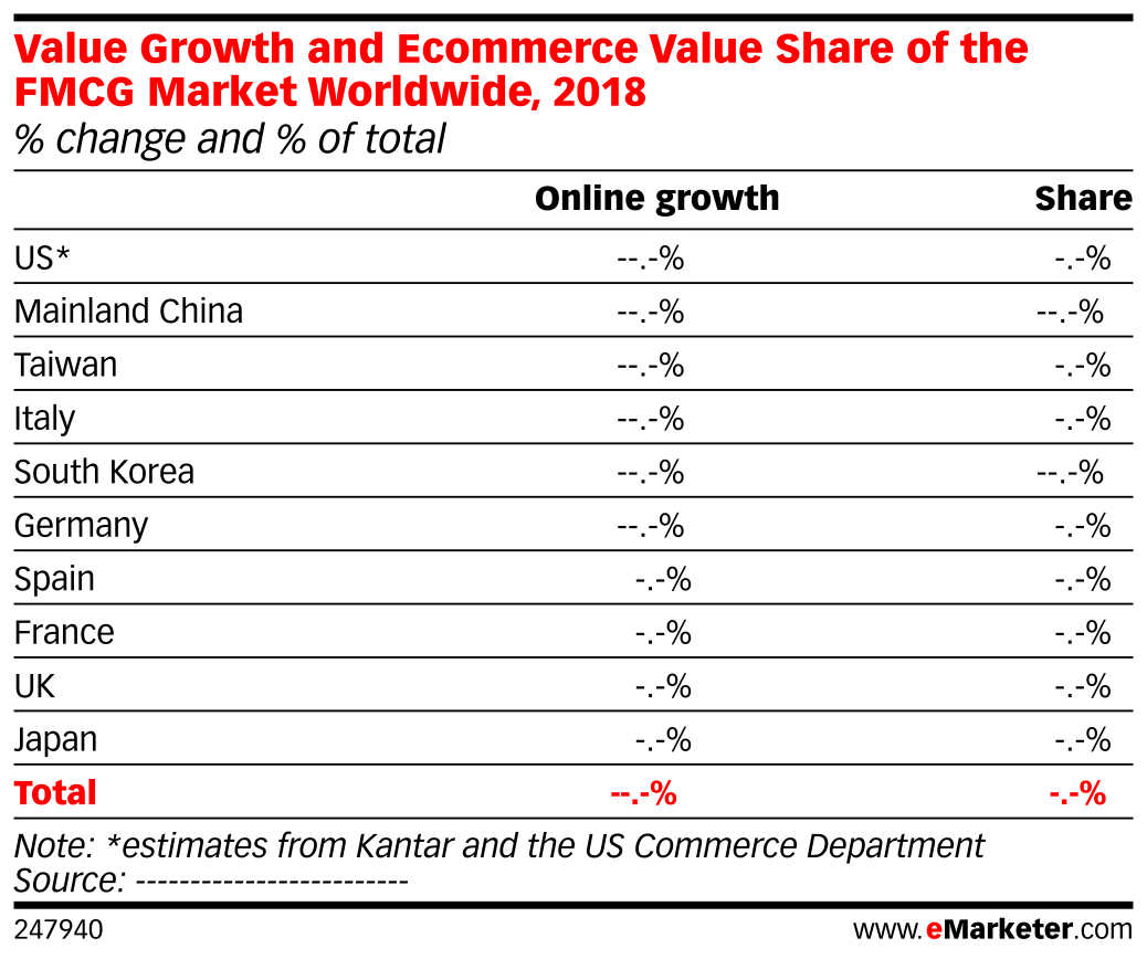 Value Growth and Ecommerce Value Share of the FMCG Market Worldwide ...