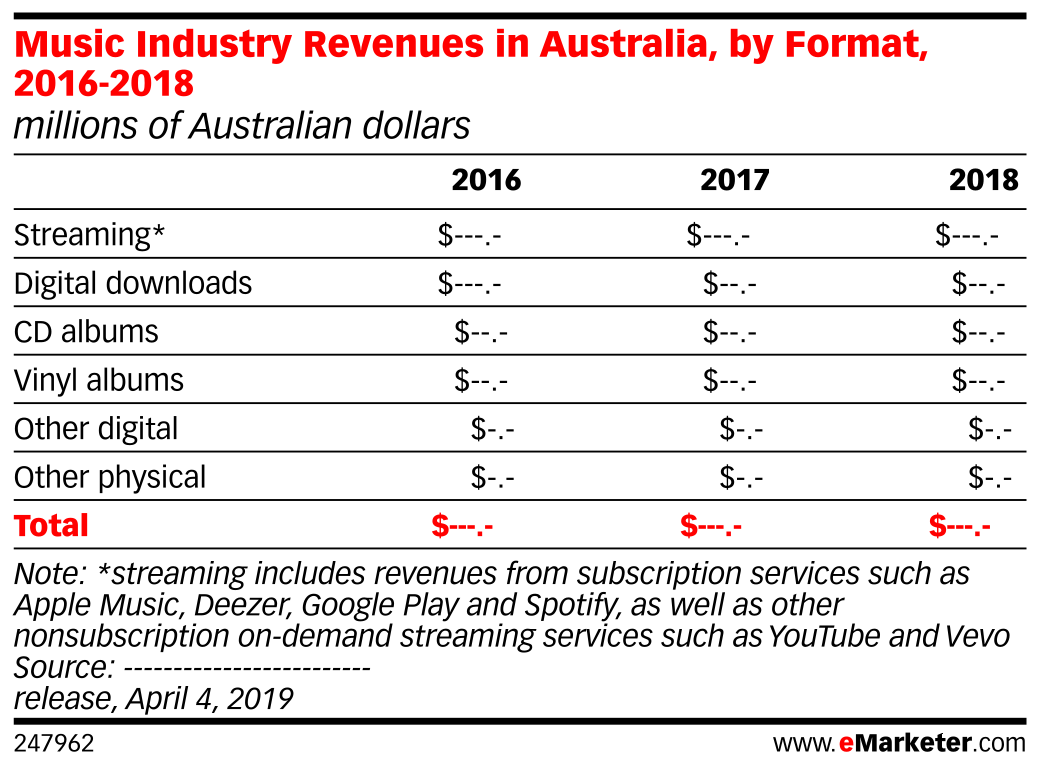 Music Industry Revenues in Australia, by Format, 2016-2018 (millions of ...