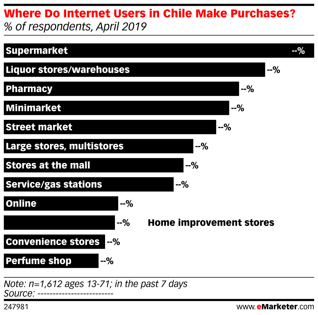 Where Do Internet Users in Chile Make Purchases? (% of respondents ...