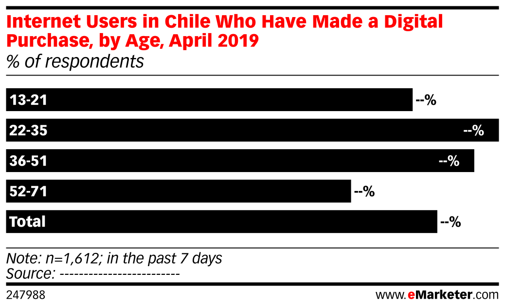 Internet Users in Chile Who Have Made a Digital Purchase, by Age, April ...