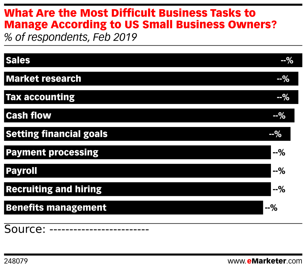 What Are the Most Difficult Business Tasks to Manage According to US ...