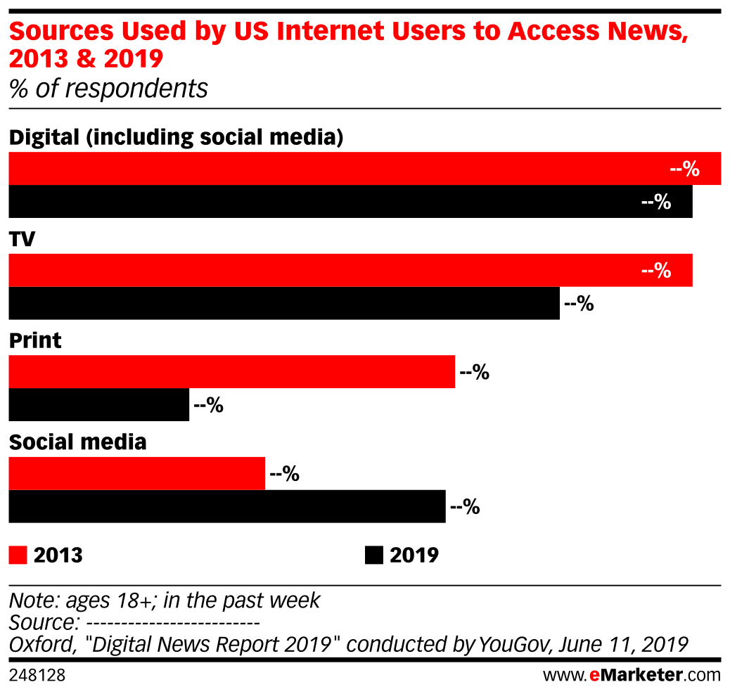 Sources Used by US Internet Users to Access News, 2013 & 2019 (% of ...