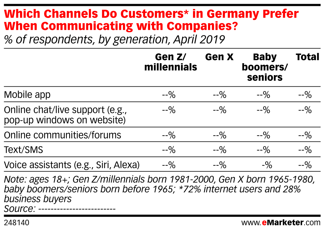 Which Channels Do Customers* in Germany Prefer When Communicating with ...