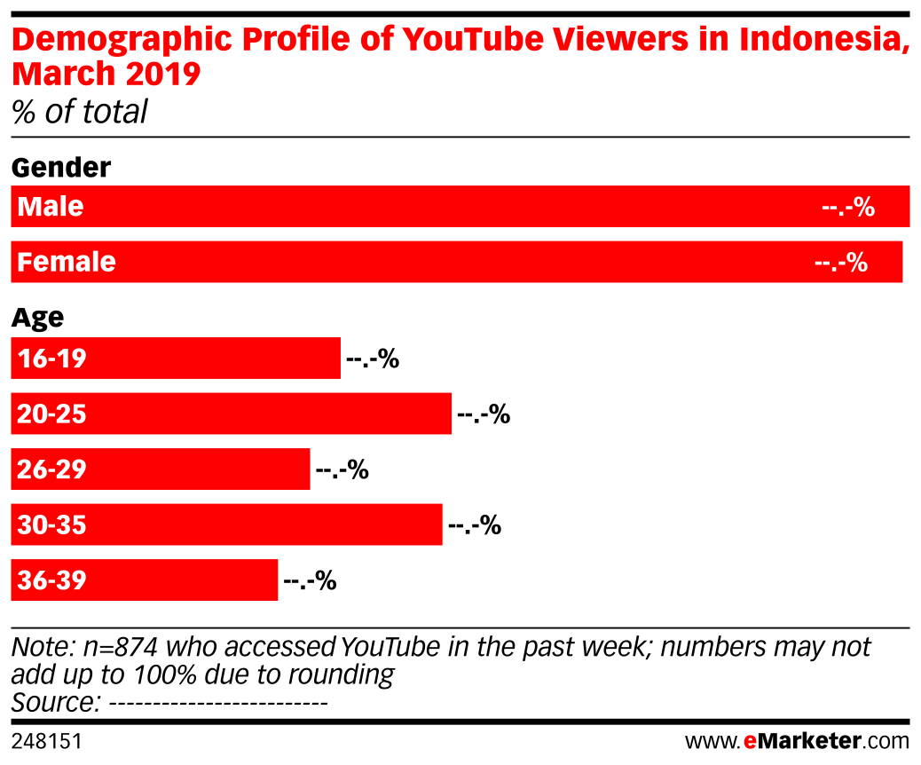 Demographic Profile of YouTube Viewers in Indonesia, March 2019 (% of ...