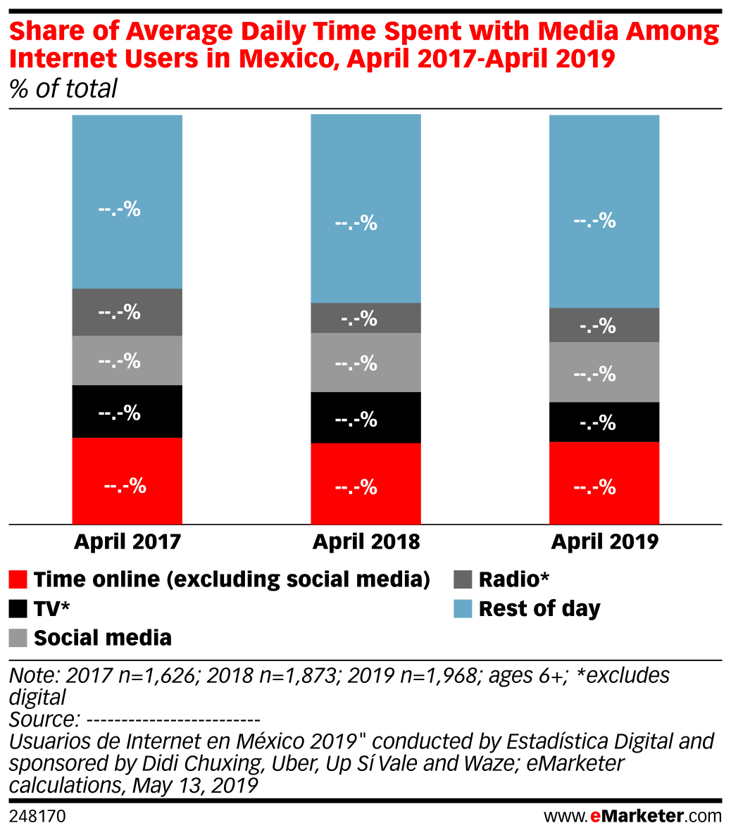 Share of Average Daily Time Spent with Media Among Internet Users in ...