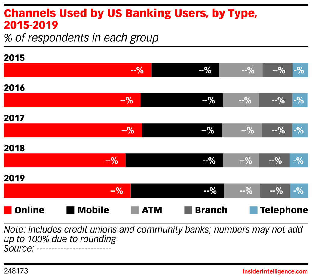 Channels Used by US Banking Users, by Type, 2015-2019 (% of respondents ...
