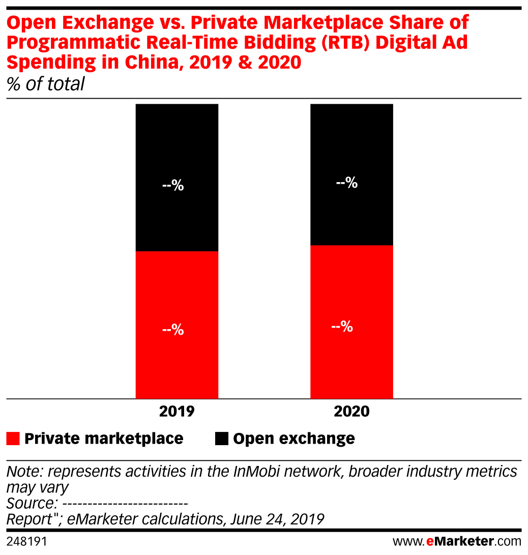Open Exchange vs. Private Marketplace Share of Programmatic Real-Time ...