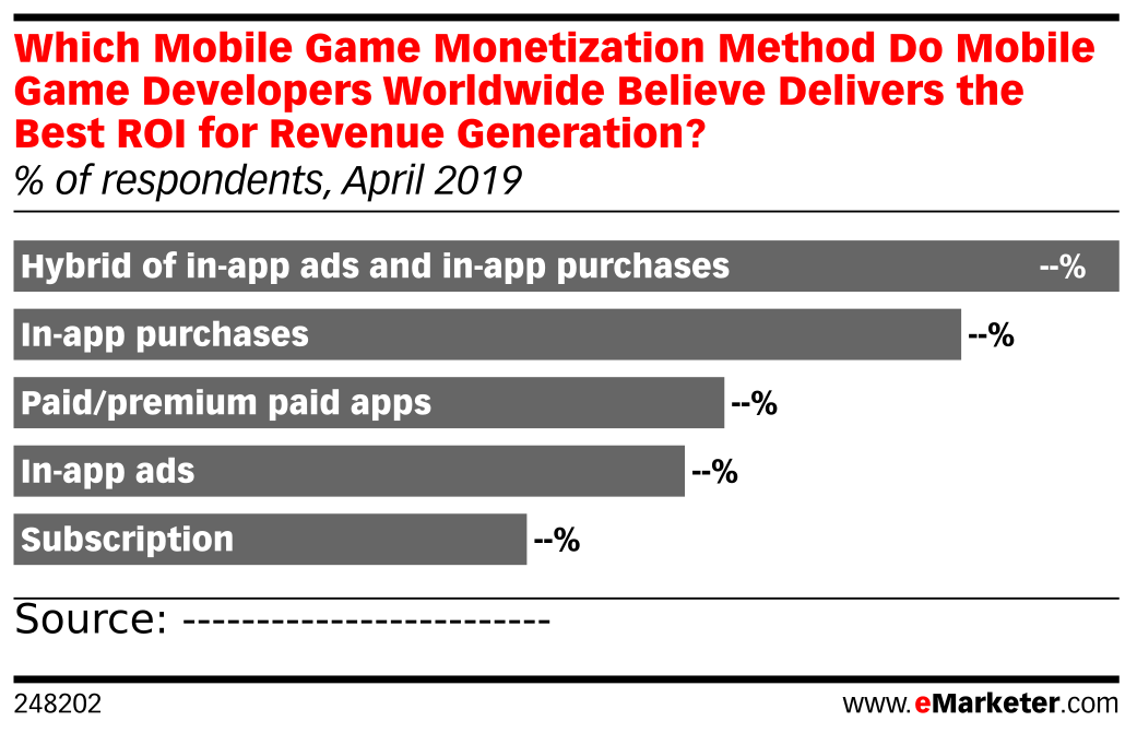 Which Mobile Game Monetization Method Do Mobile Game Developers ...